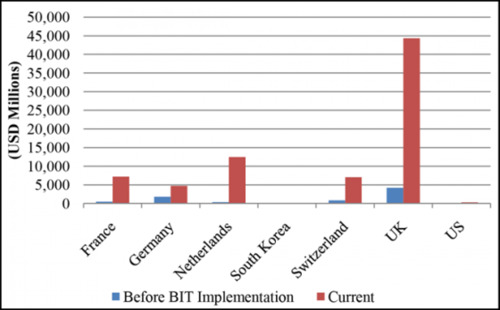 Africa and bilateral investment treaties: To 'BIT' or not?